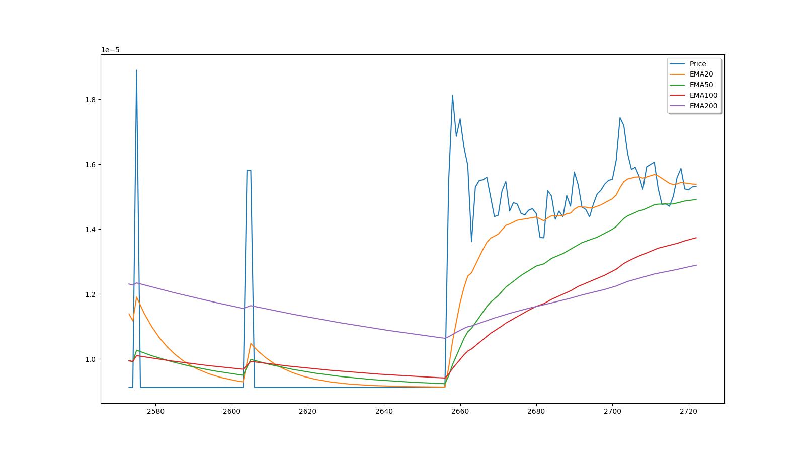 DxChain Token Exponential Moving Averages