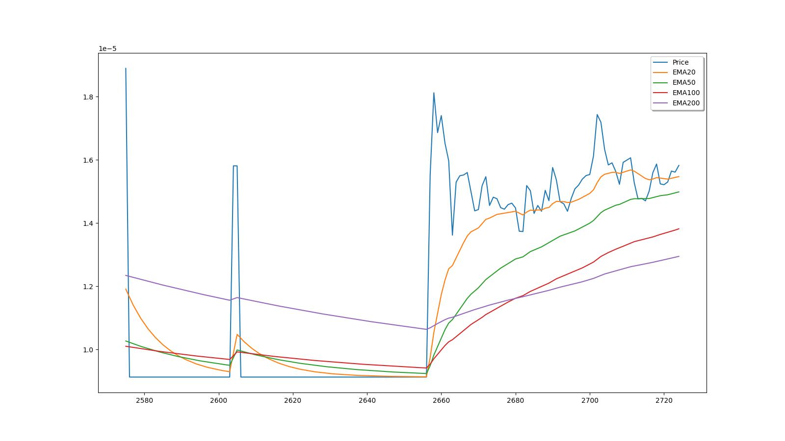 DxChain Token Exponential Moving Averages