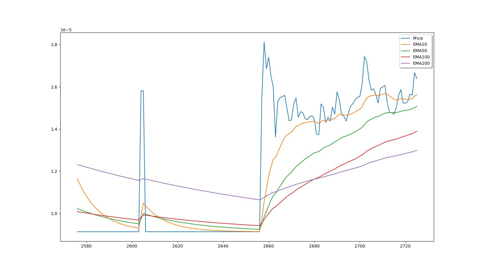 DxChain Token Exponential Moving Averages