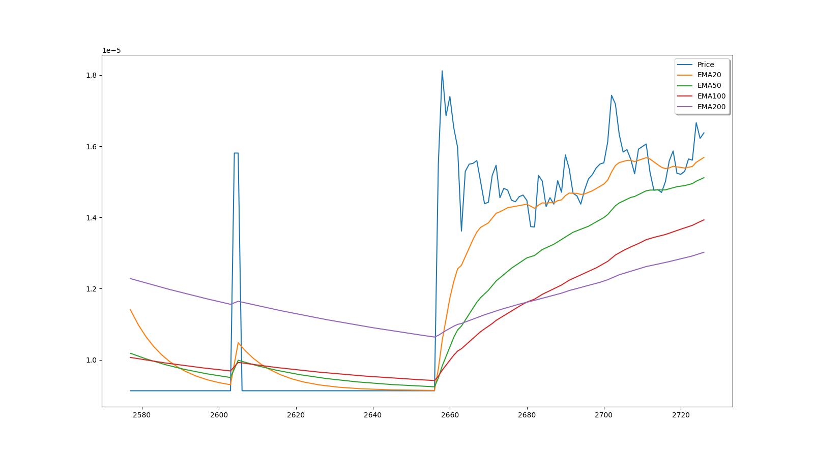 DxChain Token Exponential Moving Averages
