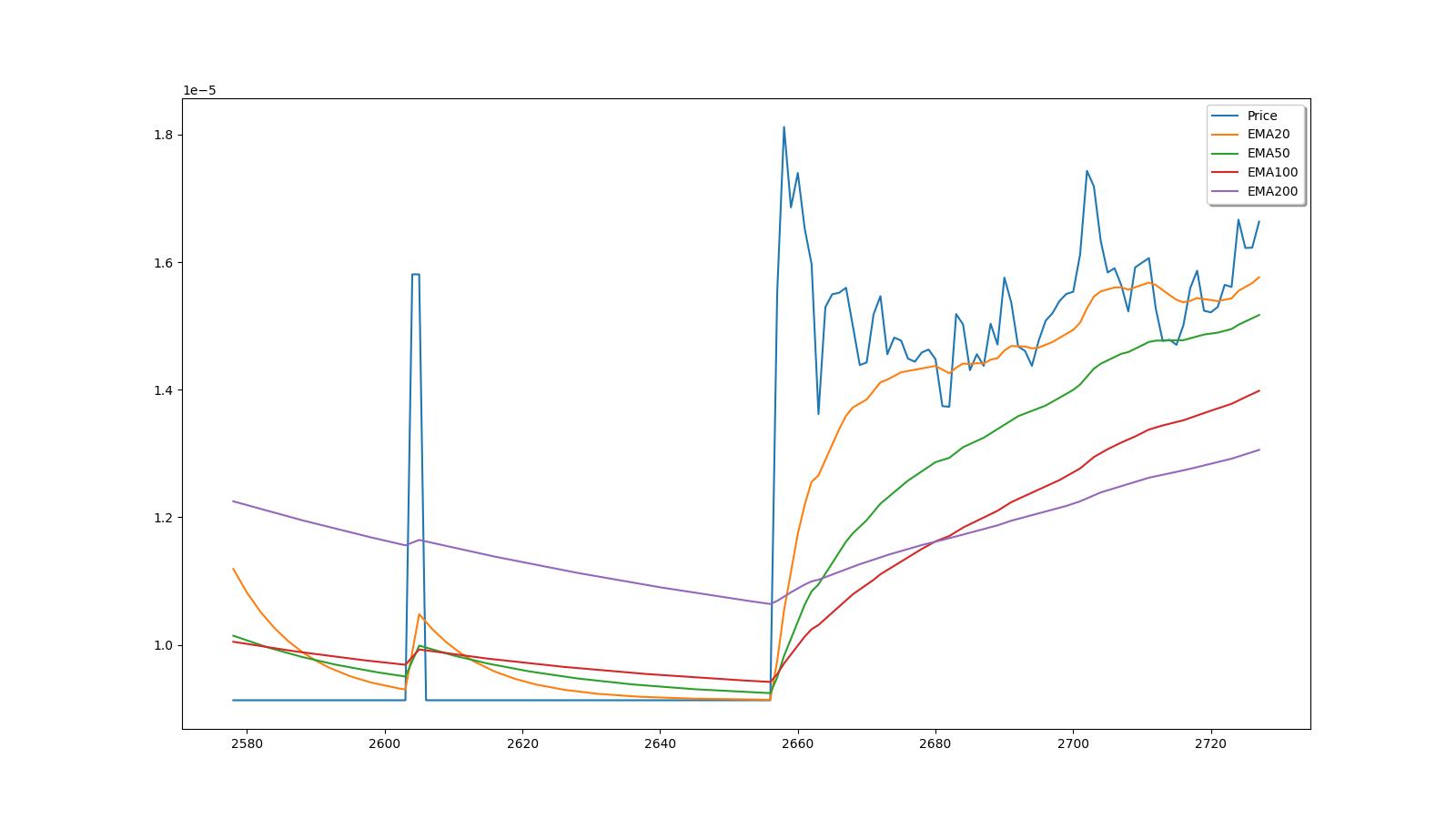 DxChain Token Exponential Moving Averages