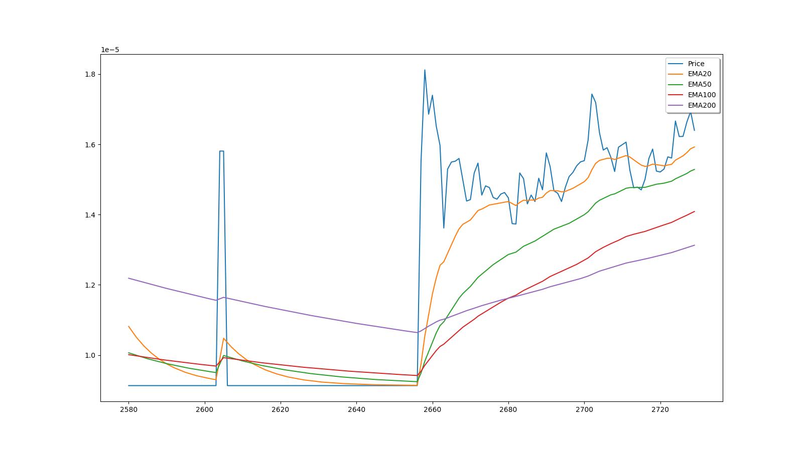 DxChain Token Exponential Moving Averages