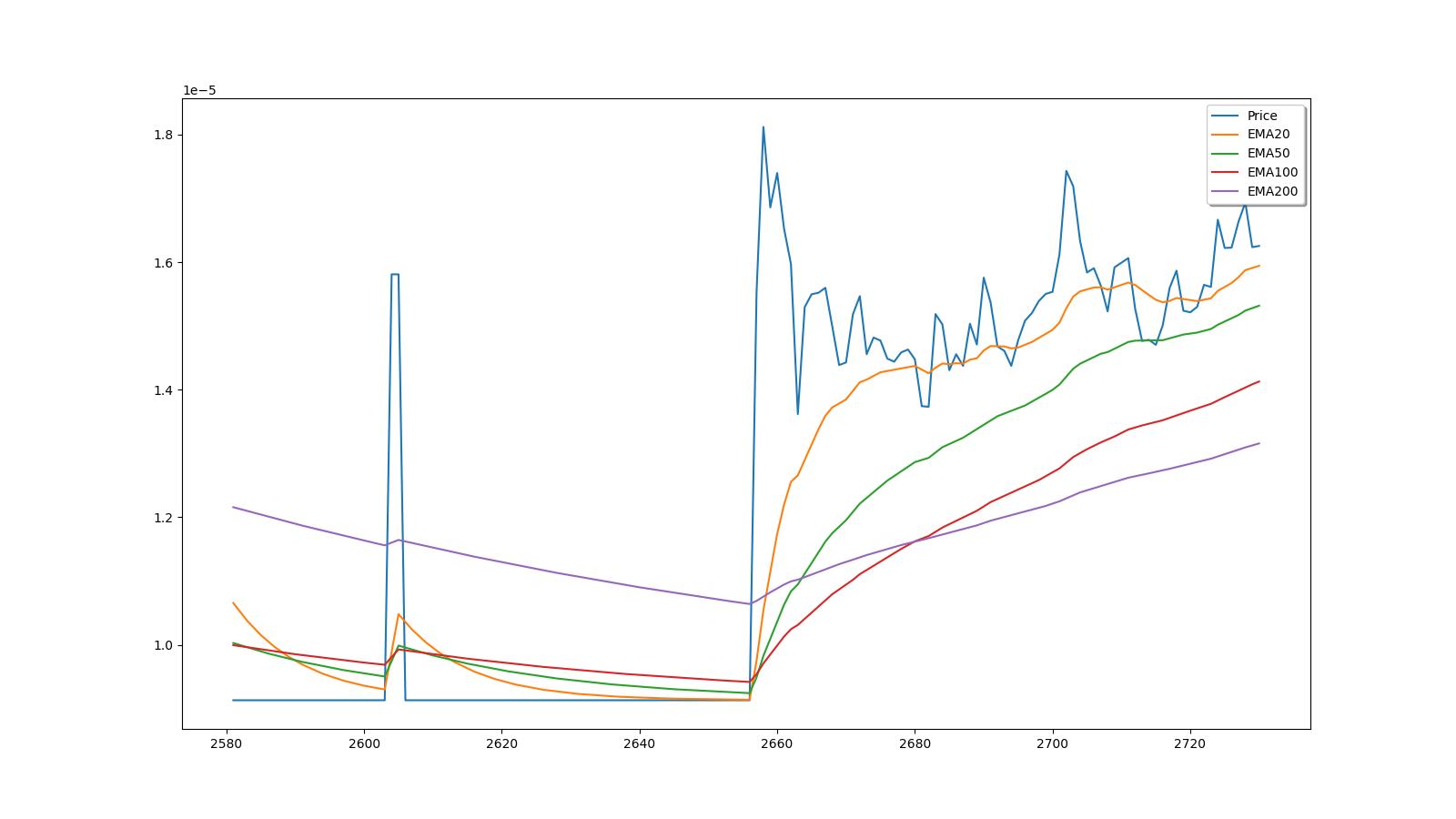 DxChain Token Exponential Moving Averages