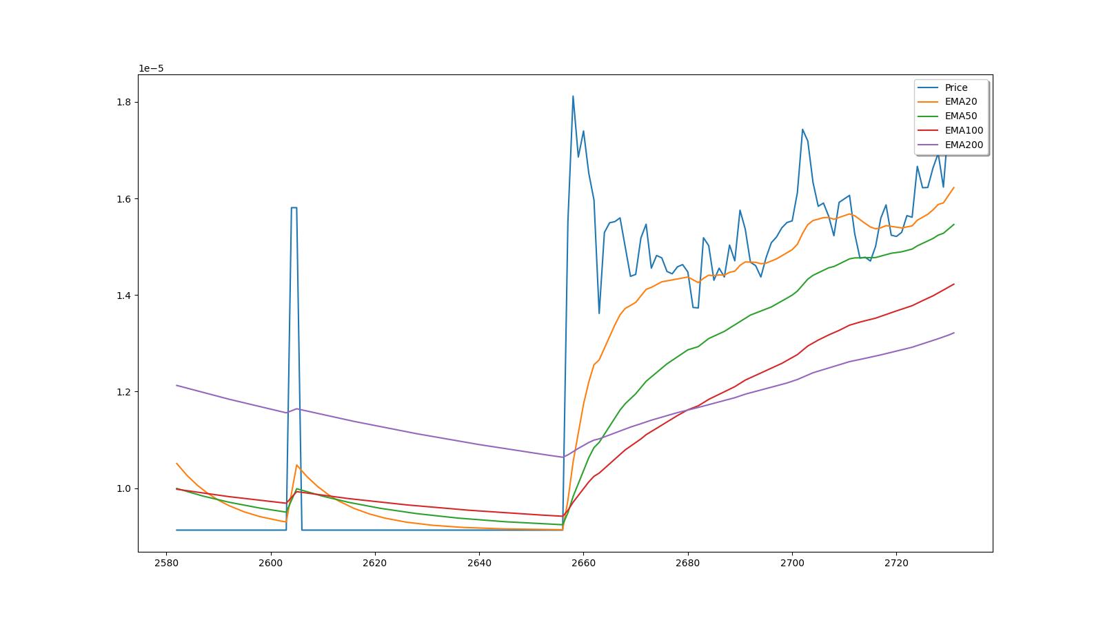 DxChain Token Exponential Moving Averages