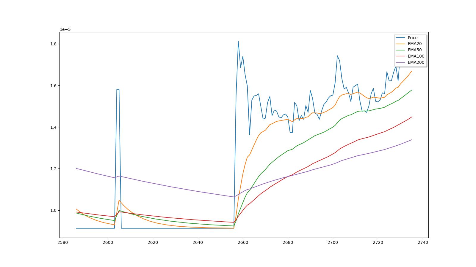DxChain Token Exponential Moving Averages