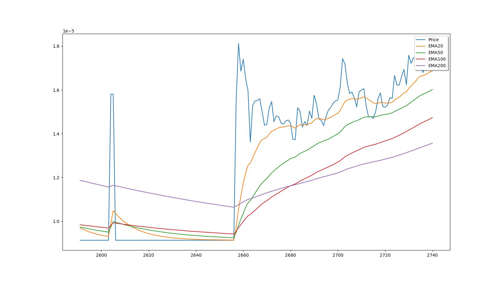 DxChain Token Exponential Moving Averages