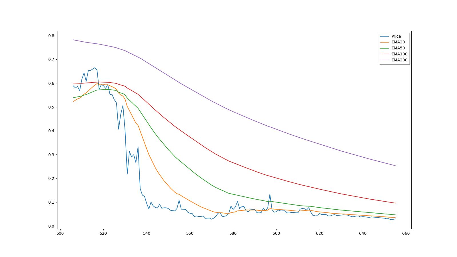 dYdX (ethDYDX) Exponential Moving Averages