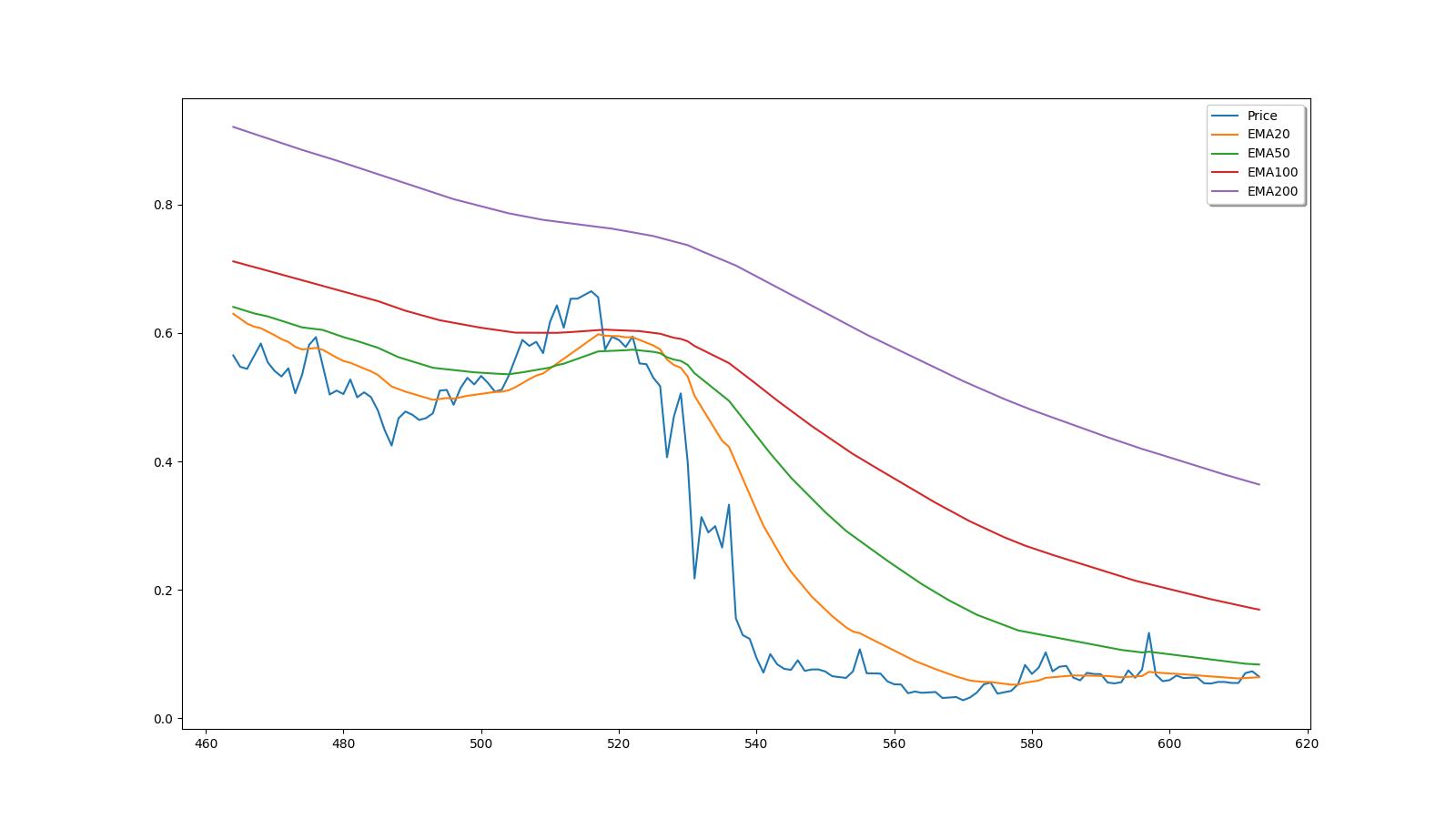 dYdX (ethDYDX) Exponential Moving Averages