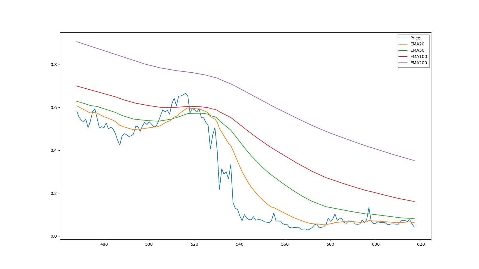 dYdX (ethDYDX) Exponential Moving Averages