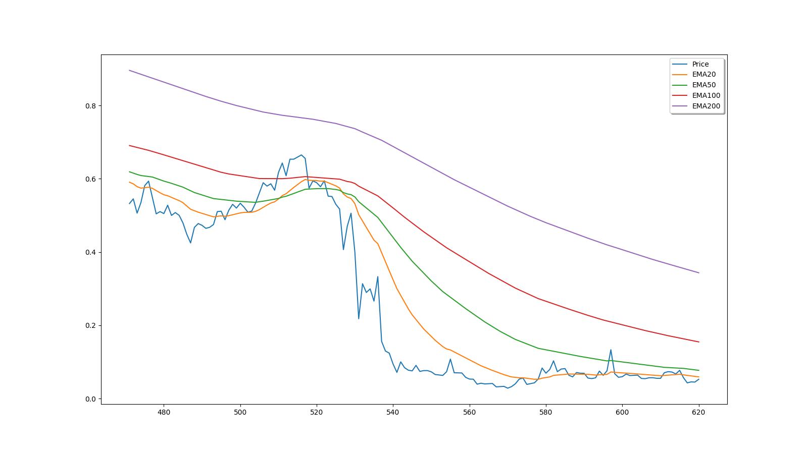 dYdX (ethDYDX) Exponential Moving Averages