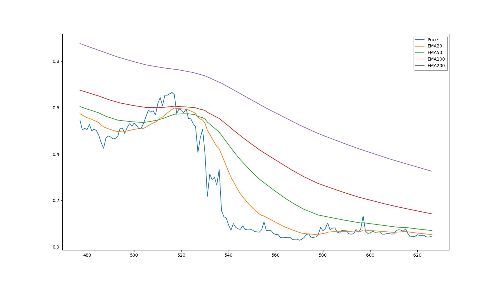dYdX (ethDYDX) Exponential Moving Averages