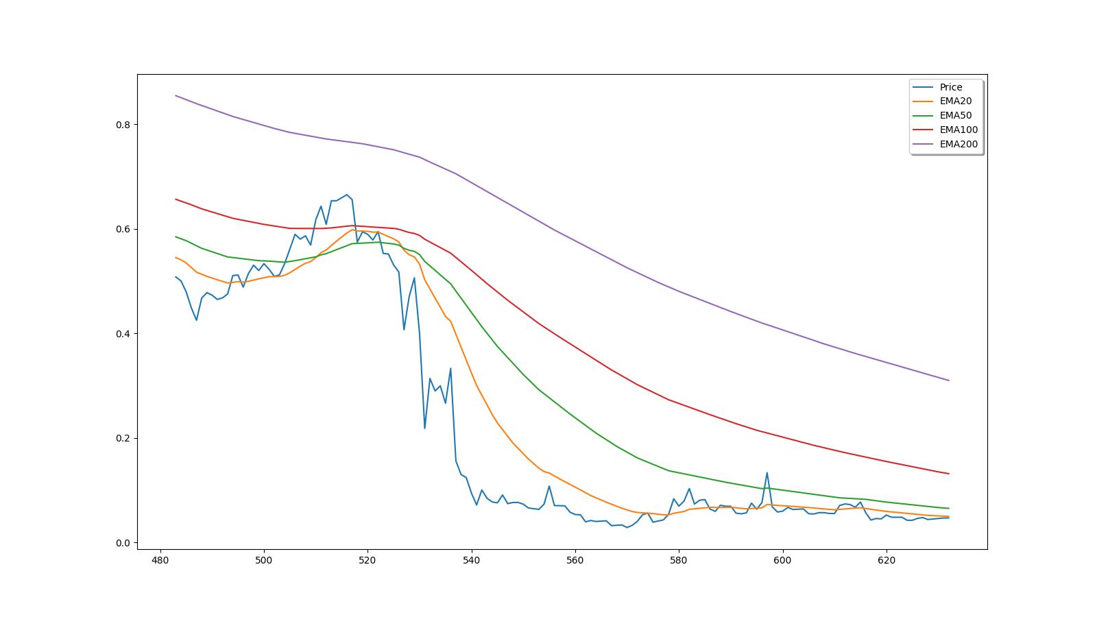 dYdX (ethDYDX) Exponential Moving Averages