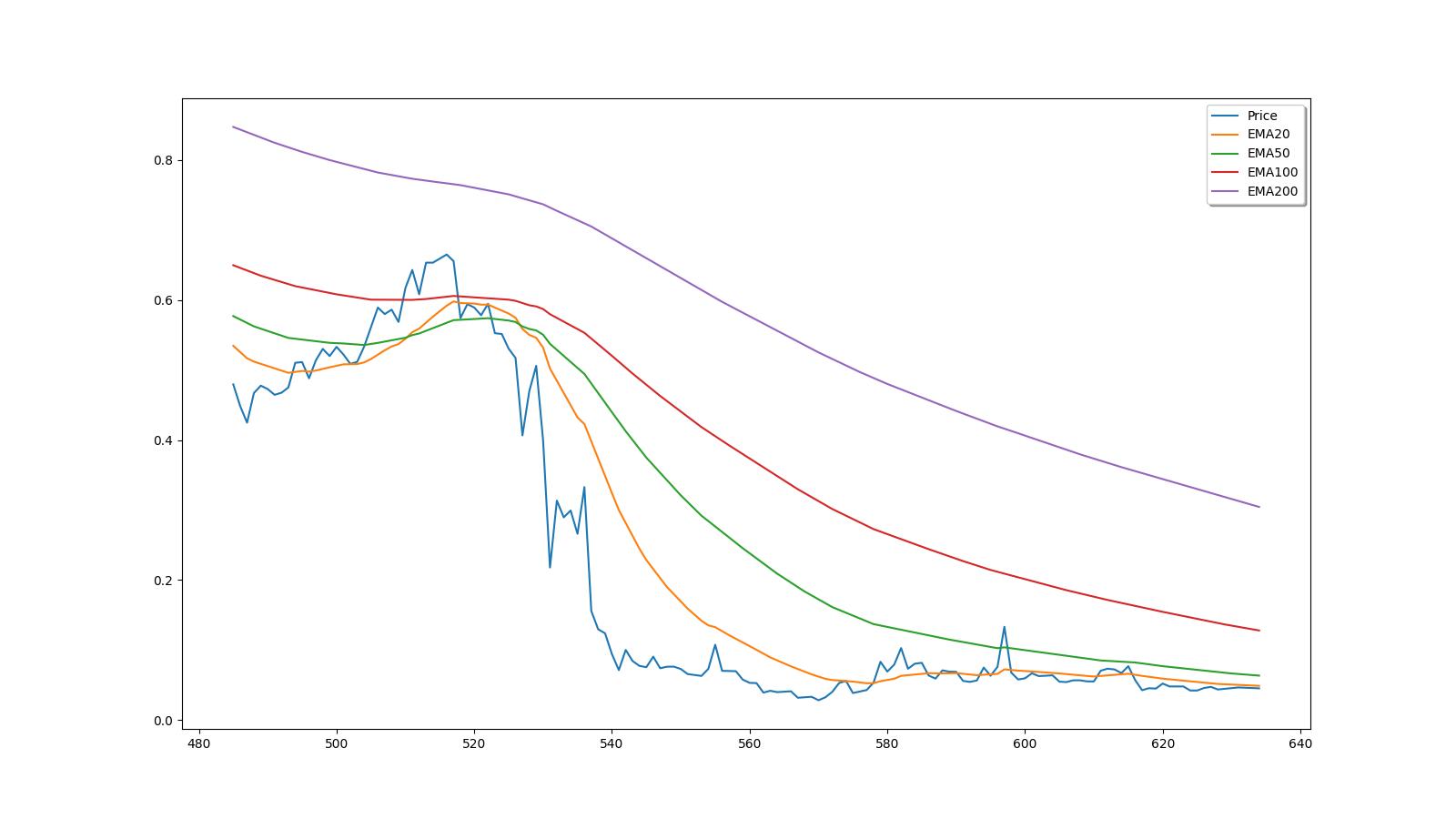 dYdX (ethDYDX) Exponential Moving Averages