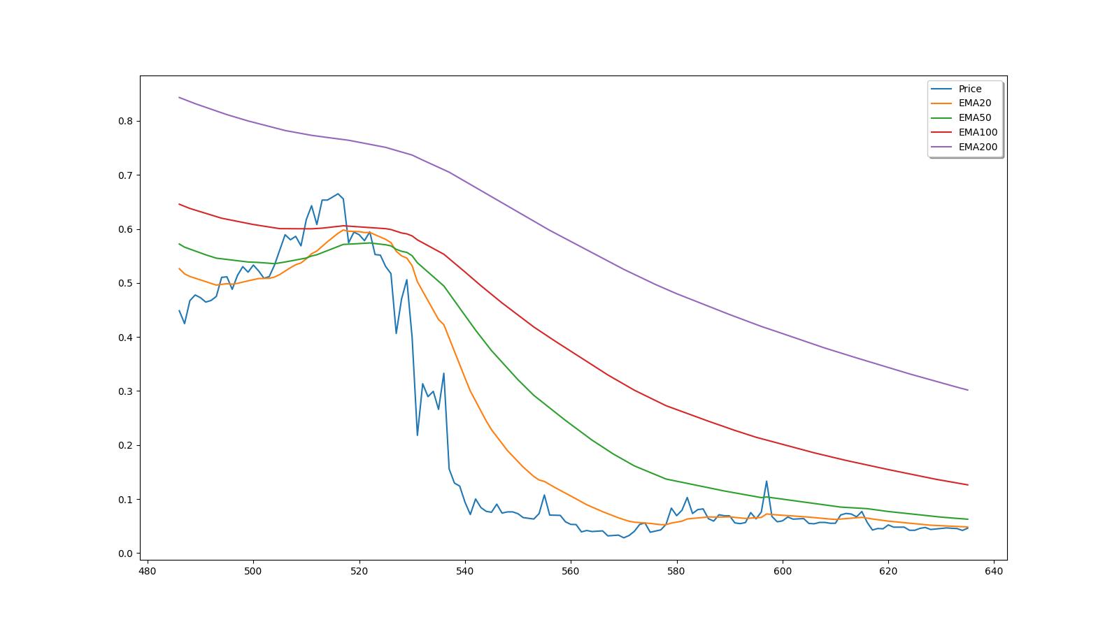 dYdX (ethDYDX) Exponential Moving Averages