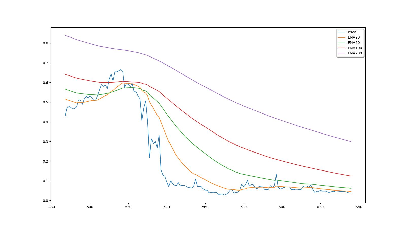 dYdX (ethDYDX) Exponential Moving Averages