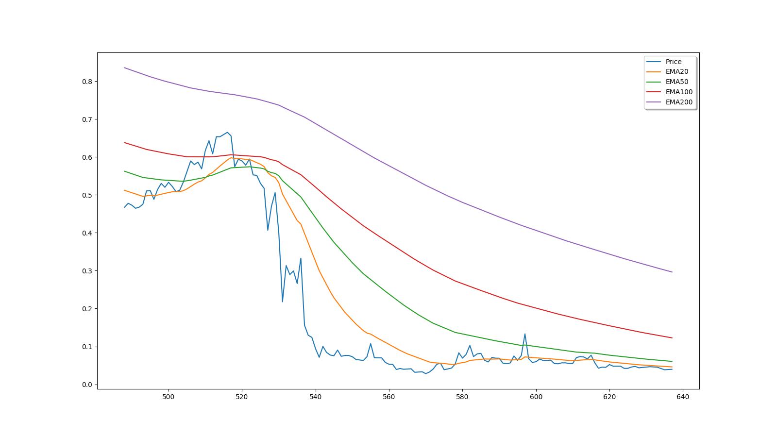 dYdX (ethDYDX) Exponential Moving Averages