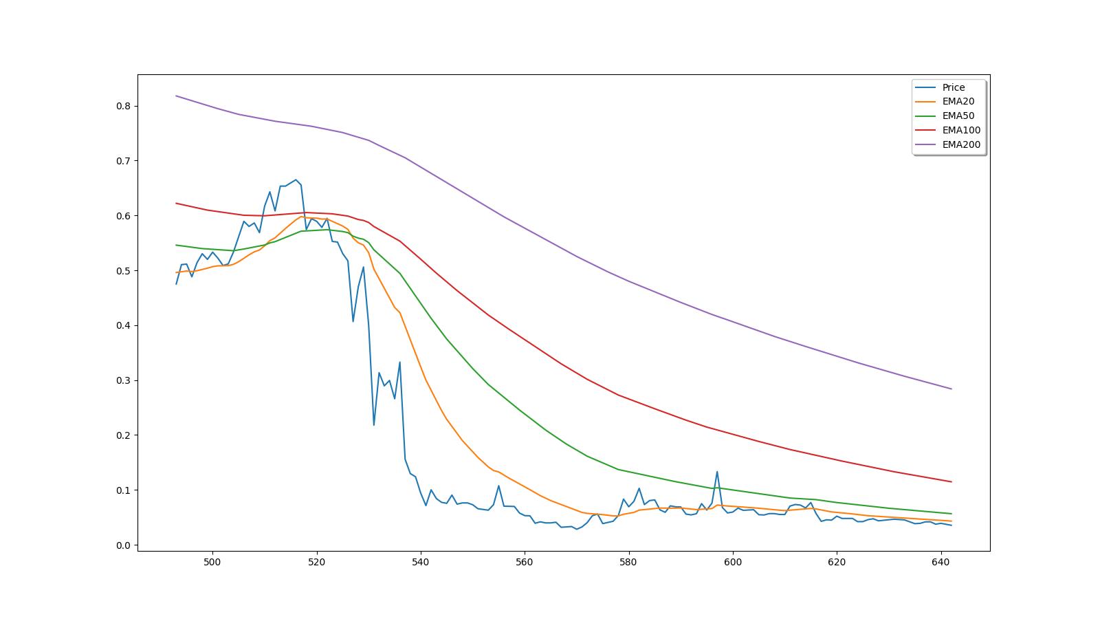 dYdX (ethDYDX) Exponential Moving Averages