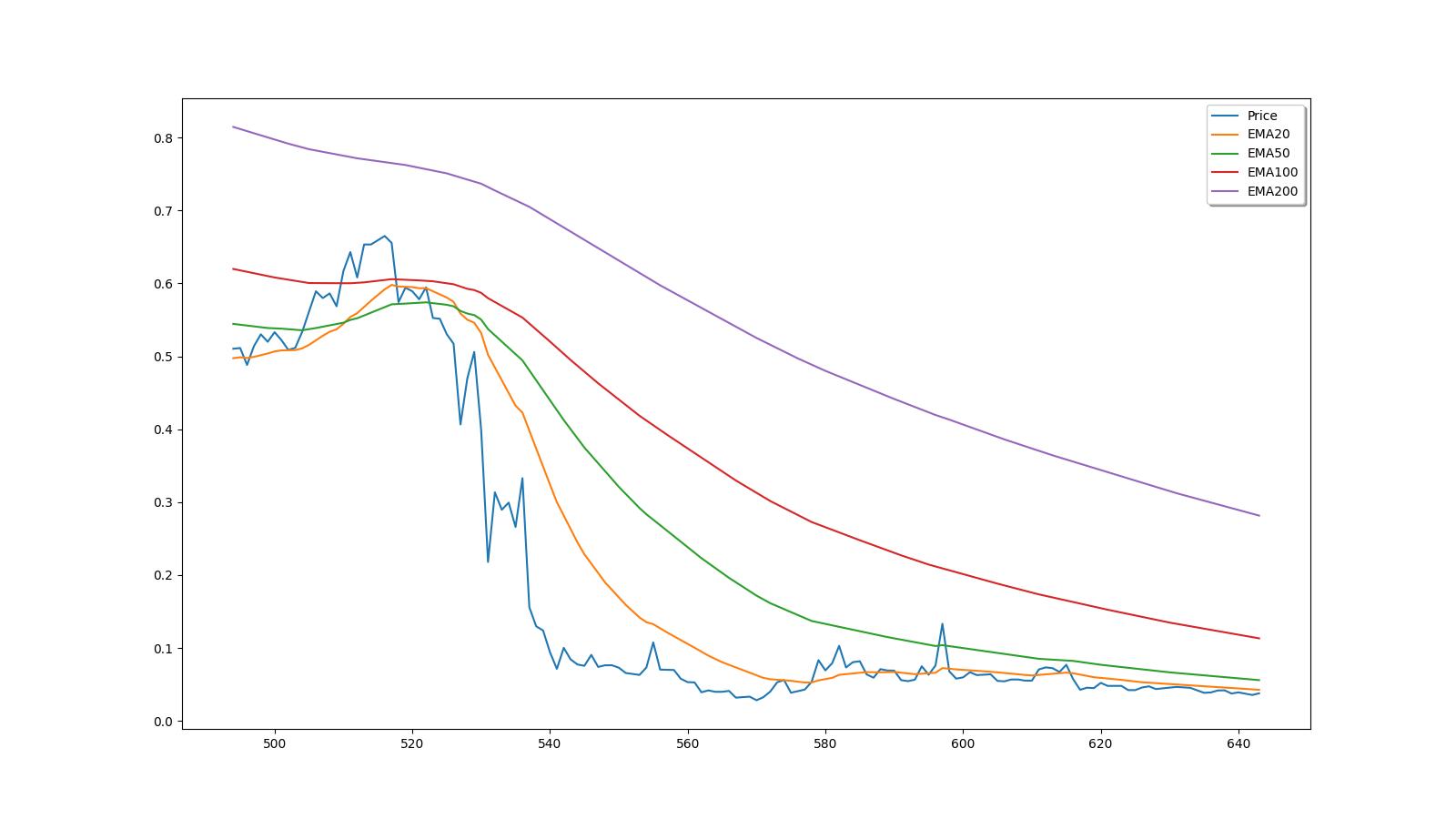 dYdX (ethDYDX) Exponential Moving Averages