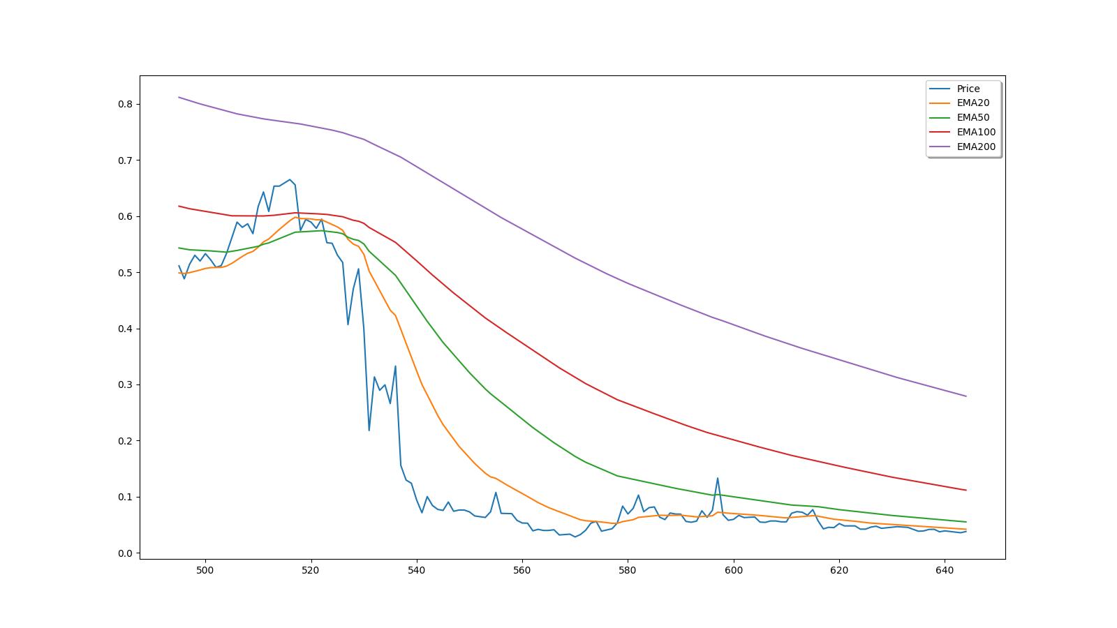 dYdX (ethDYDX) Exponential Moving Averages