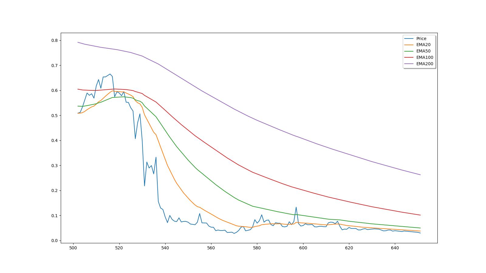 dYdX (ethDYDX) Exponential Moving Averages