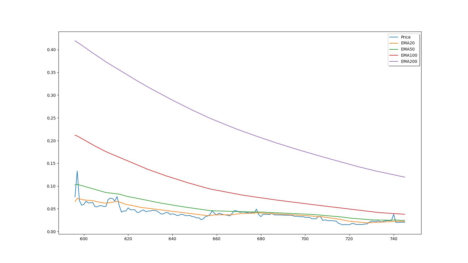 dYdX (ethDYDX) Exponential Moving Averages