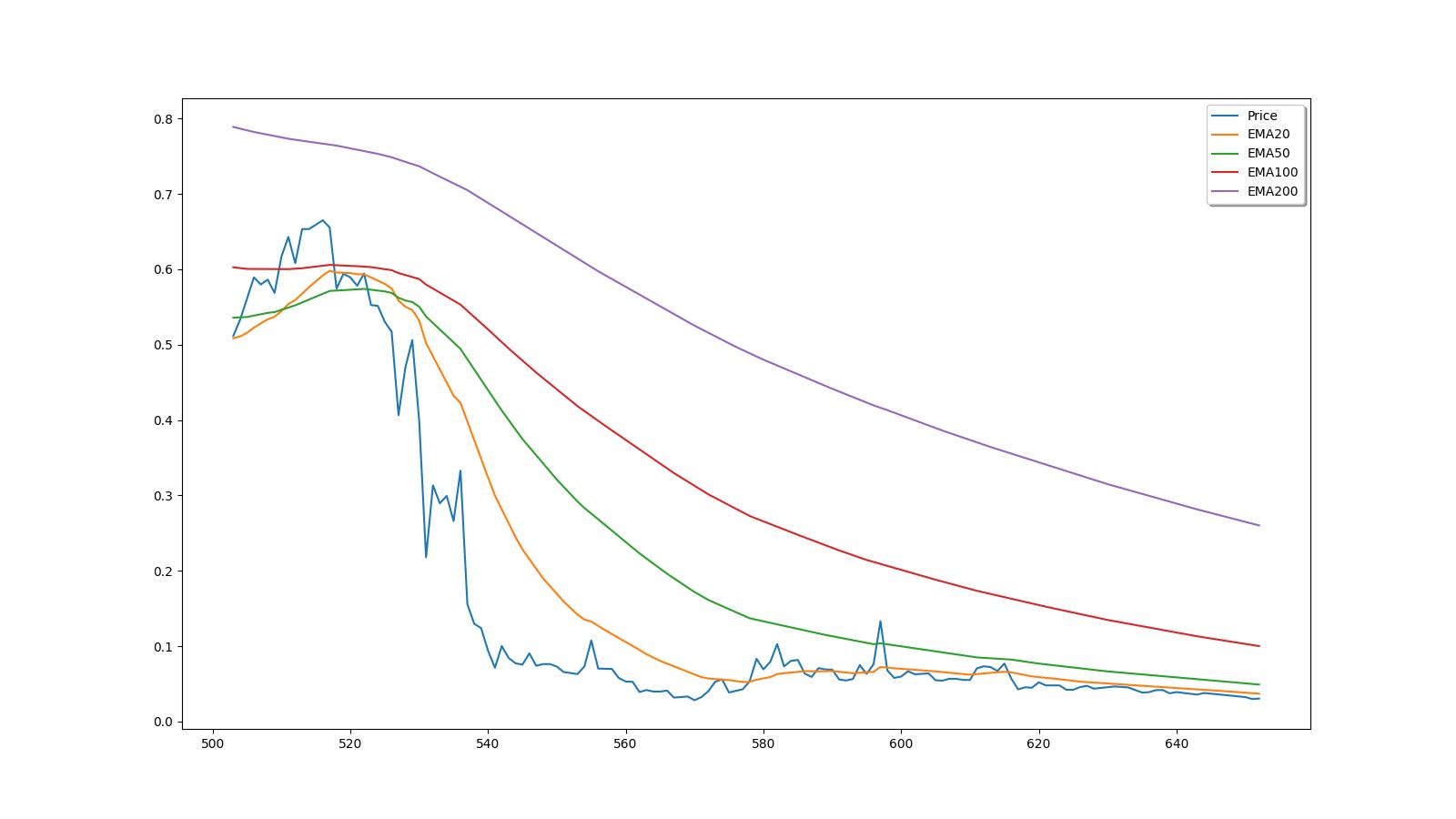 dYdX (ethDYDX) Exponential Moving Averages