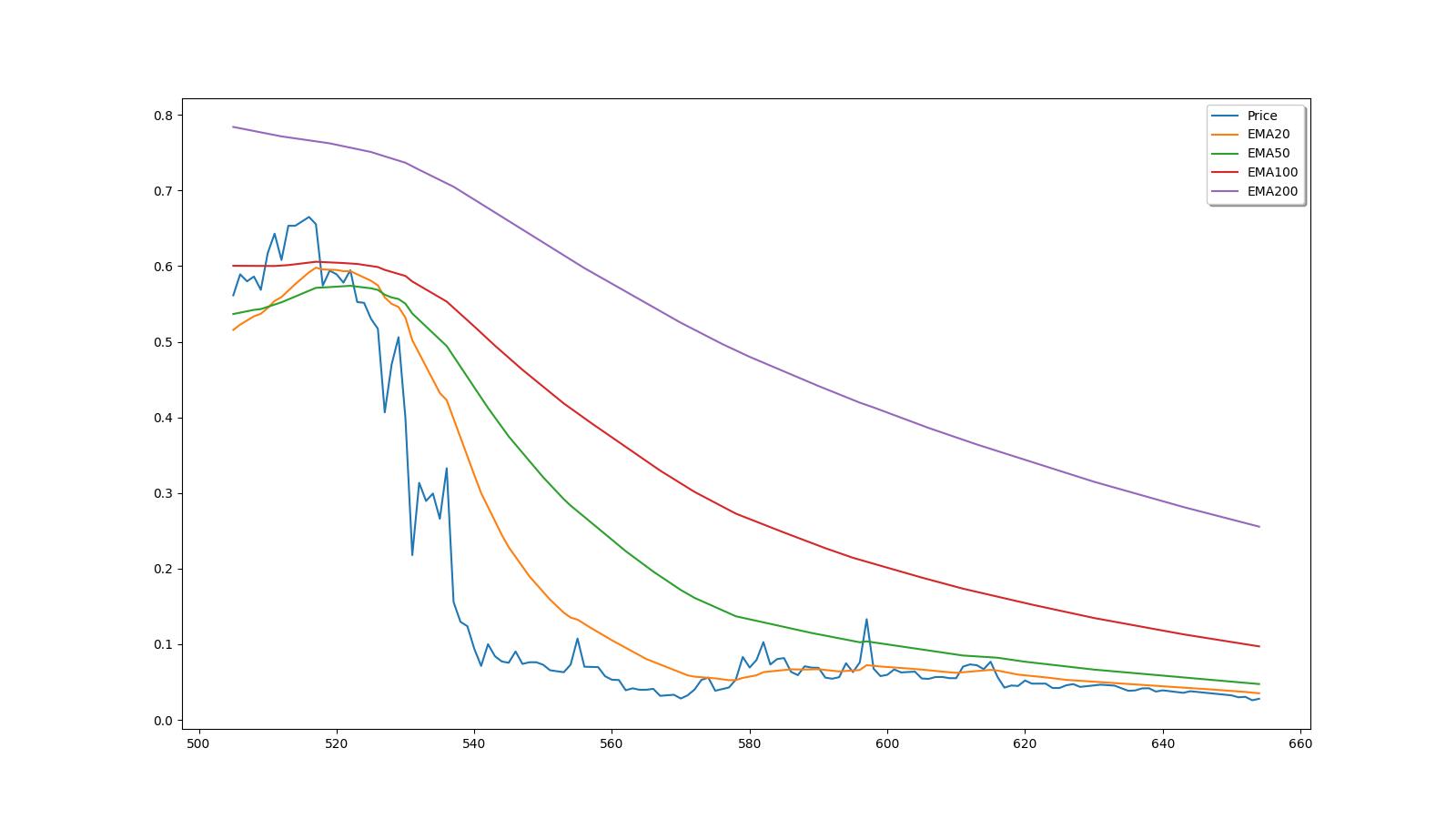 dYdX (ethDYDX) Exponential Moving Averages