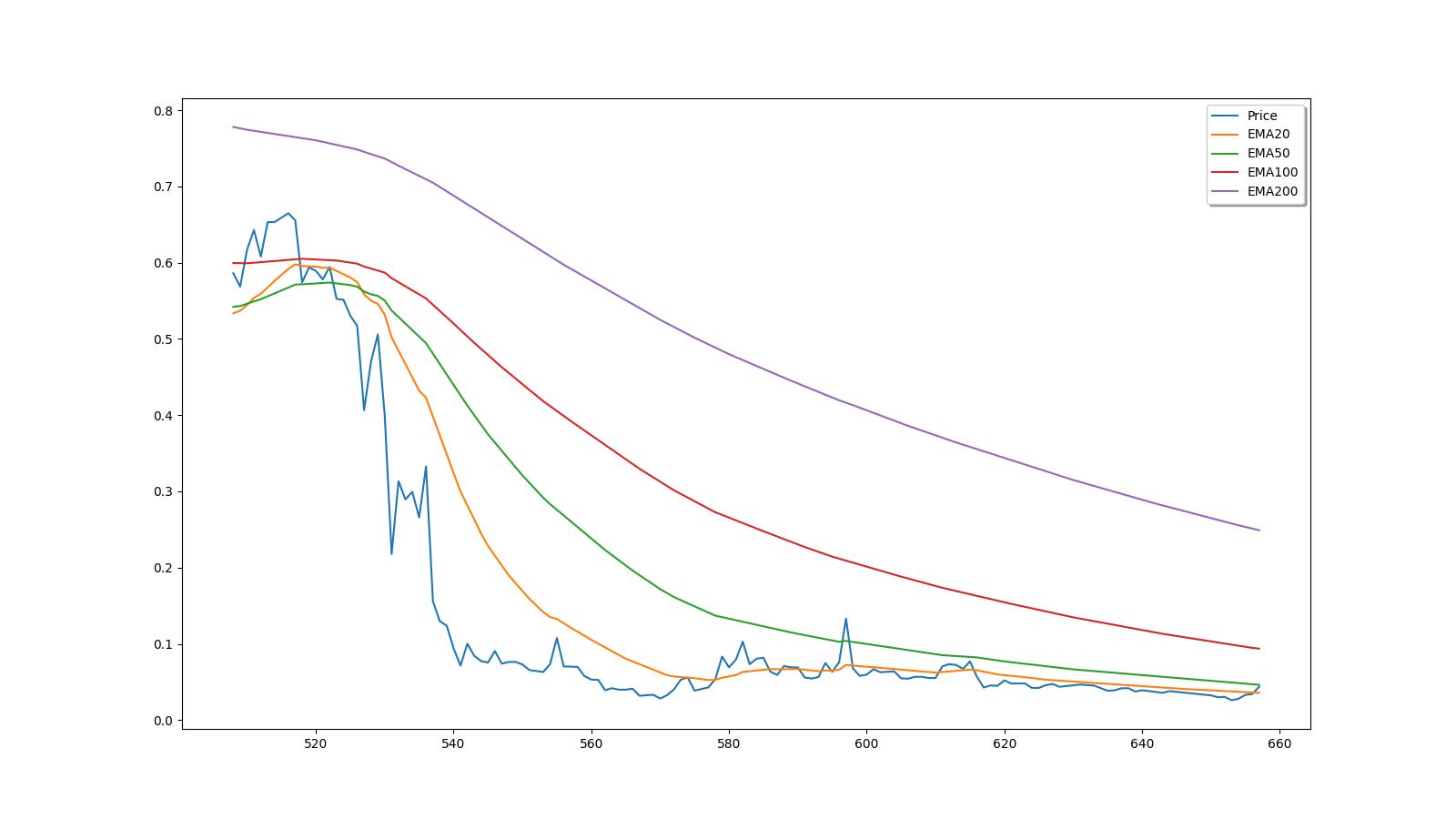 dYdX (ethDYDX) Exponential Moving Averages
