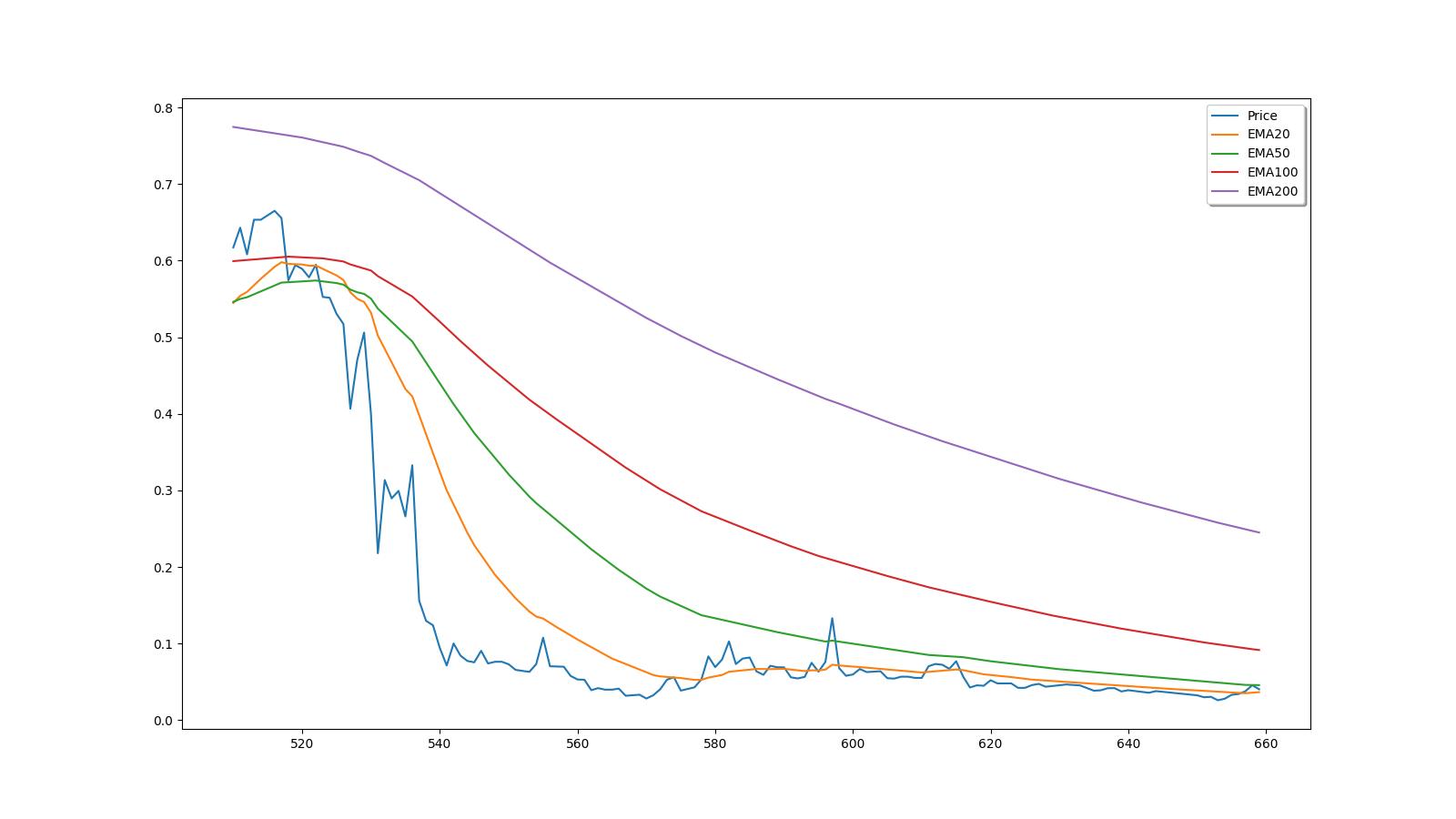 dYdX (ethDYDX) Exponential Moving Averages