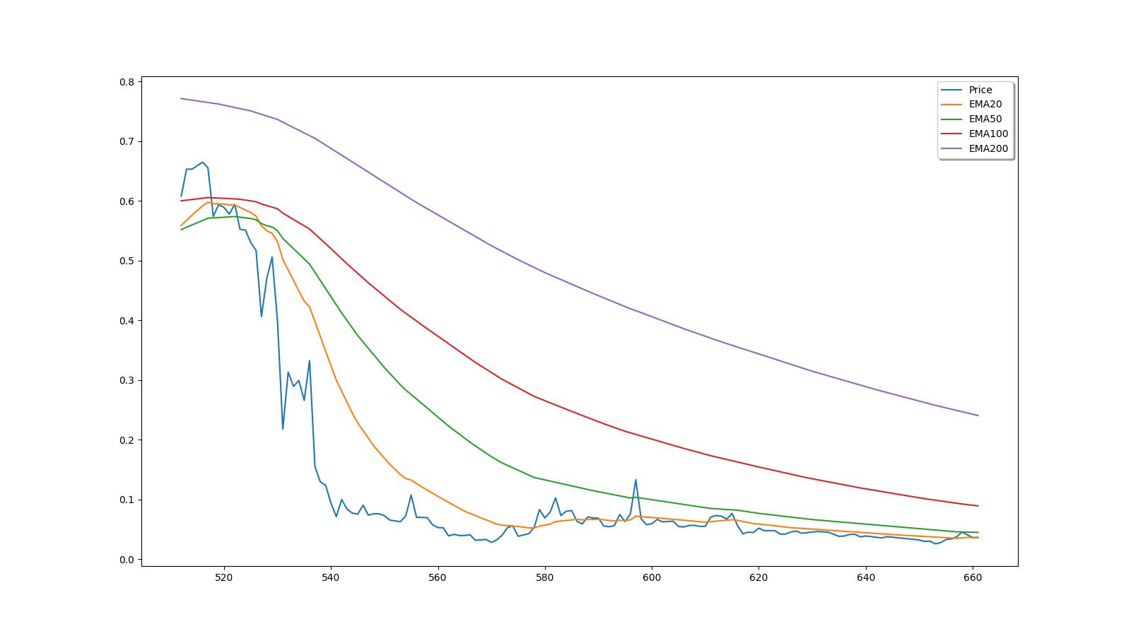dYdX (ethDYDX) Exponential Moving Averages