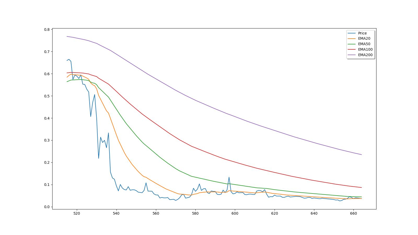 dYdX (ethDYDX) Exponential Moving Averages