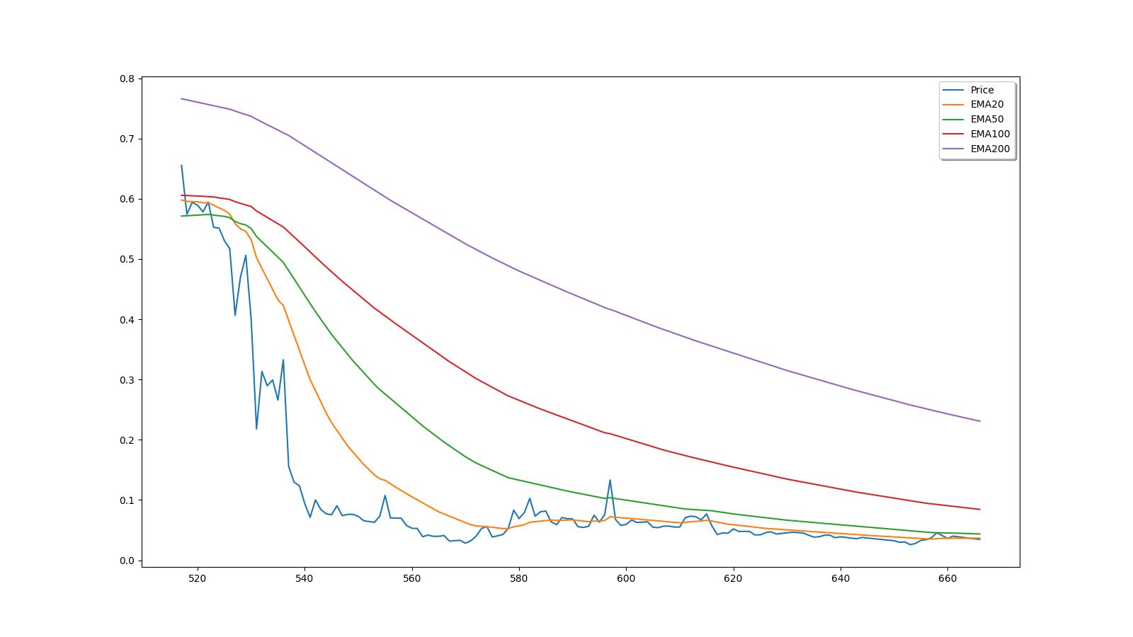 dYdX (ethDYDX) Exponential Moving Averages