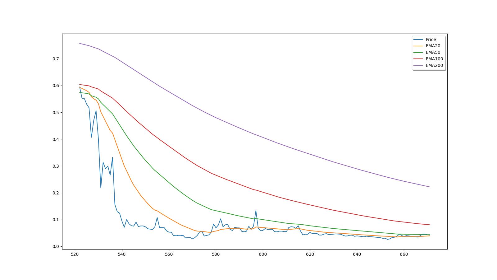 dYdX (ethDYDX) Exponential Moving Averages