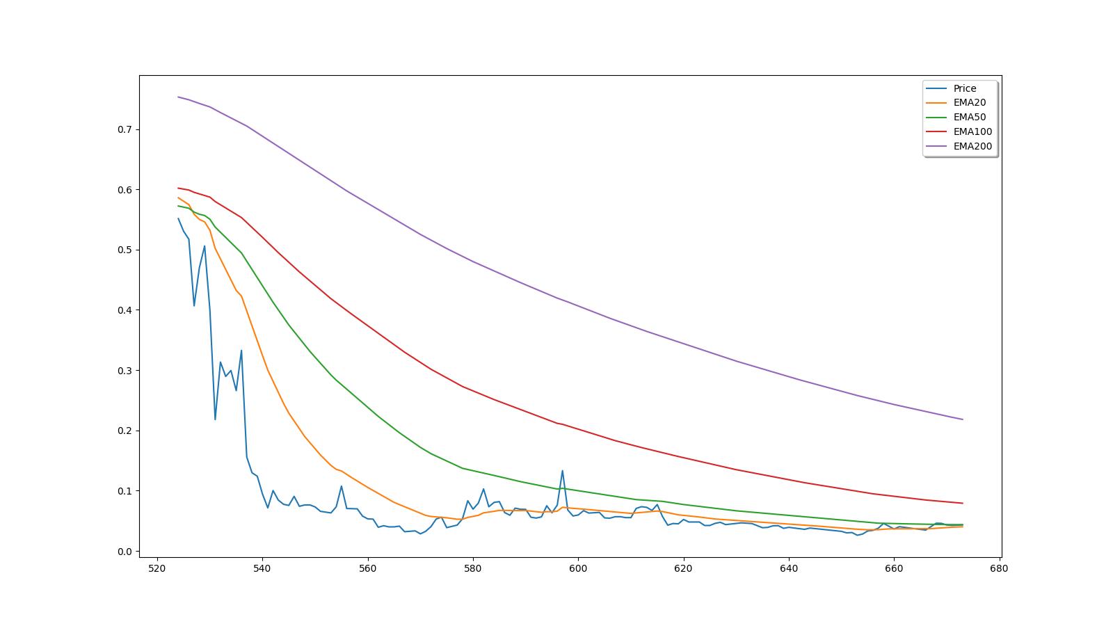 dYdX (ethDYDX) Exponential Moving Averages