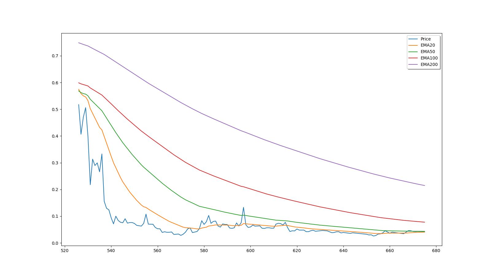 dYdX (ethDYDX) Exponential Moving Averages