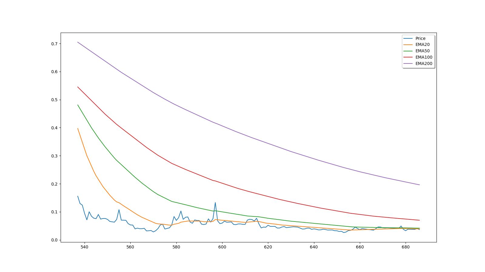 dYdX (ethDYDX) Exponential Moving Averages