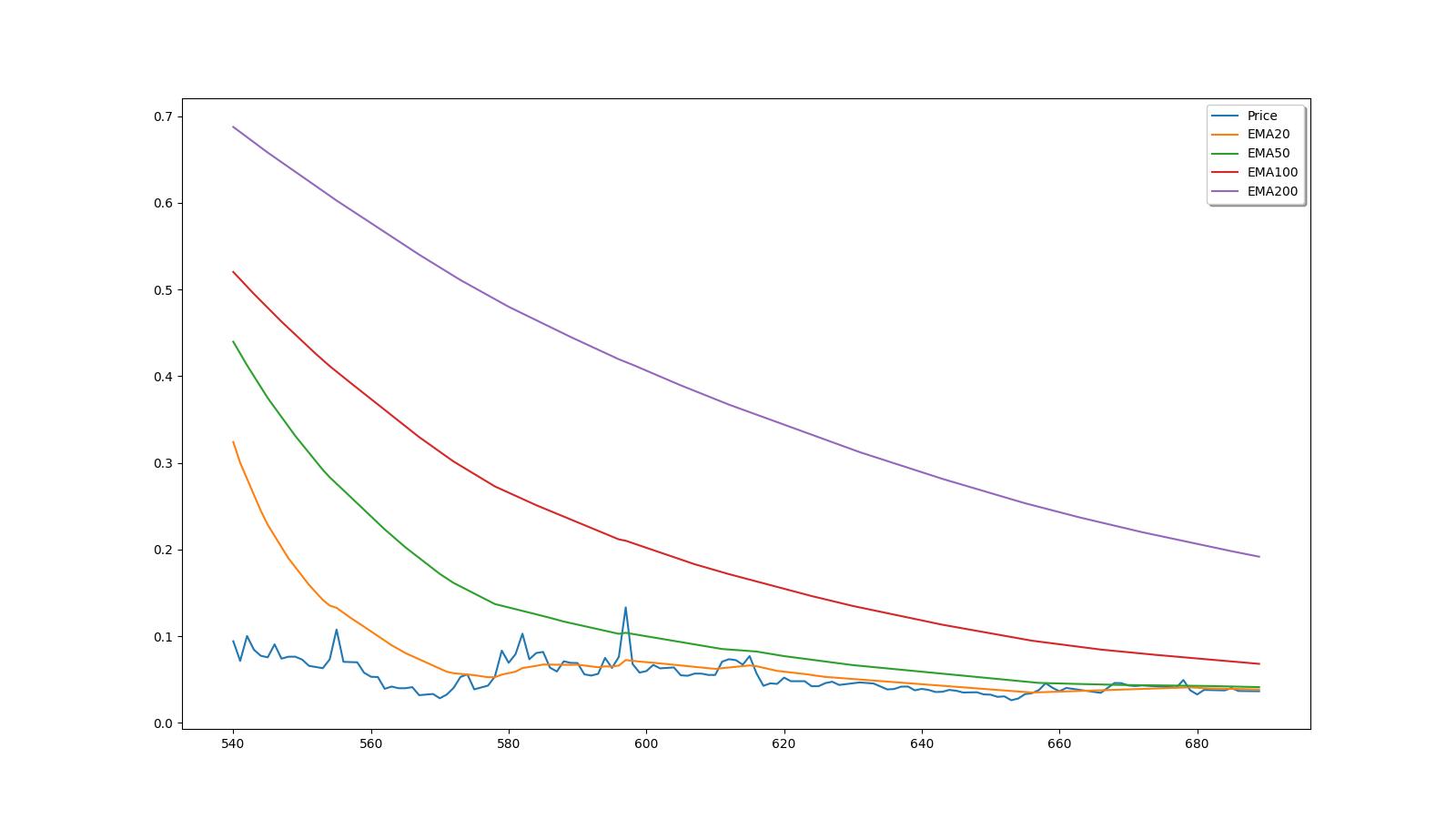 dYdX (ethDYDX) Exponential Moving Averages