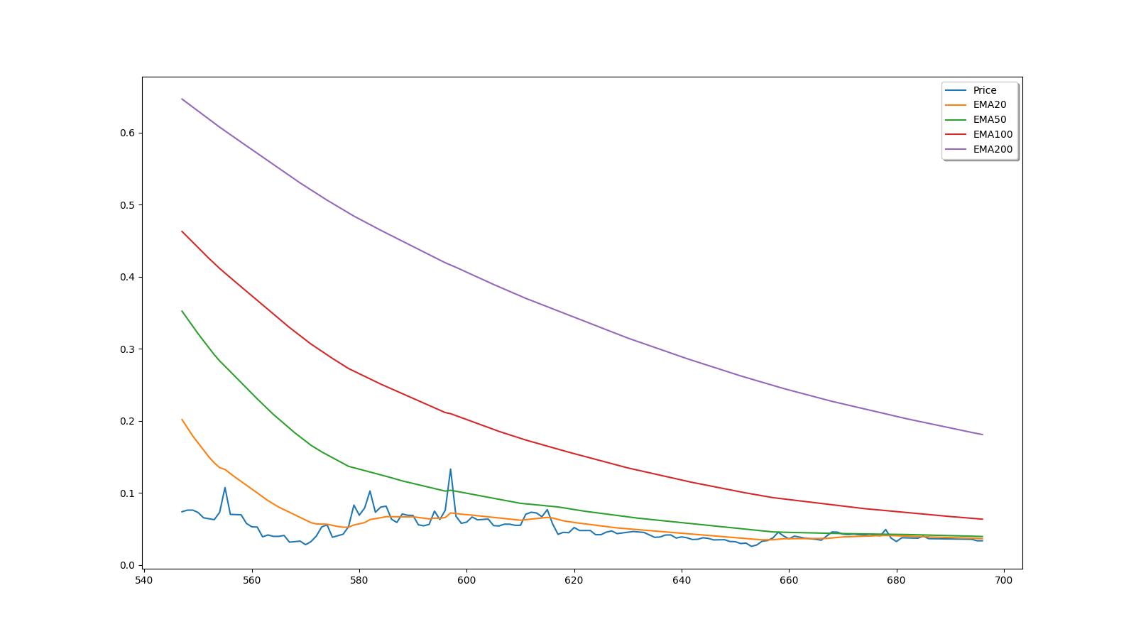 dYdX (ethDYDX) Exponential Moving Averages