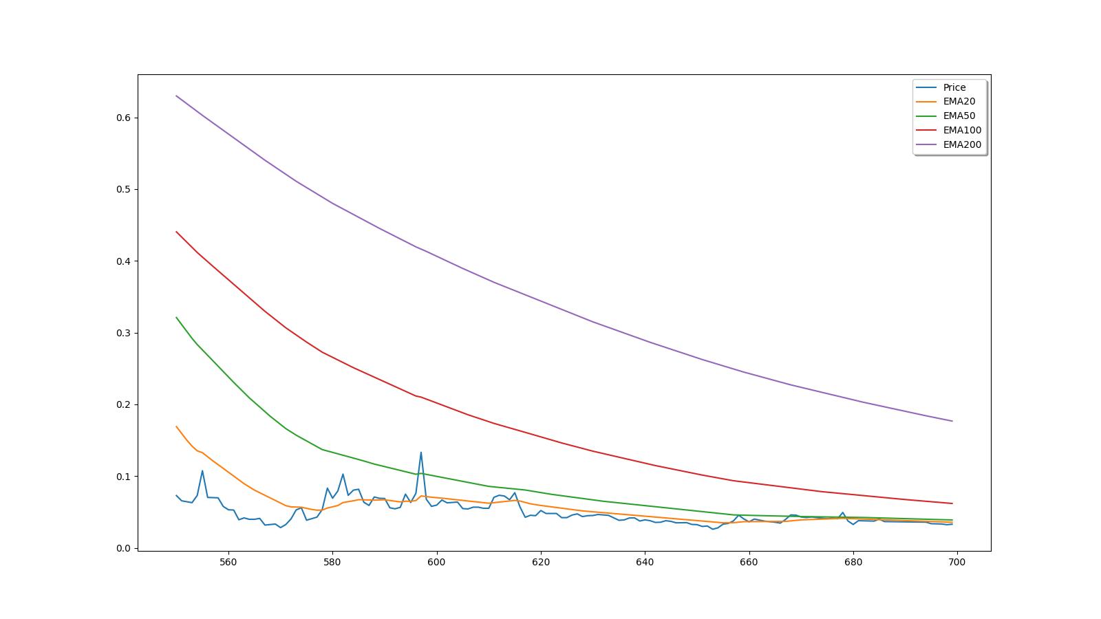 dYdX (ethDYDX) Exponential Moving Averages