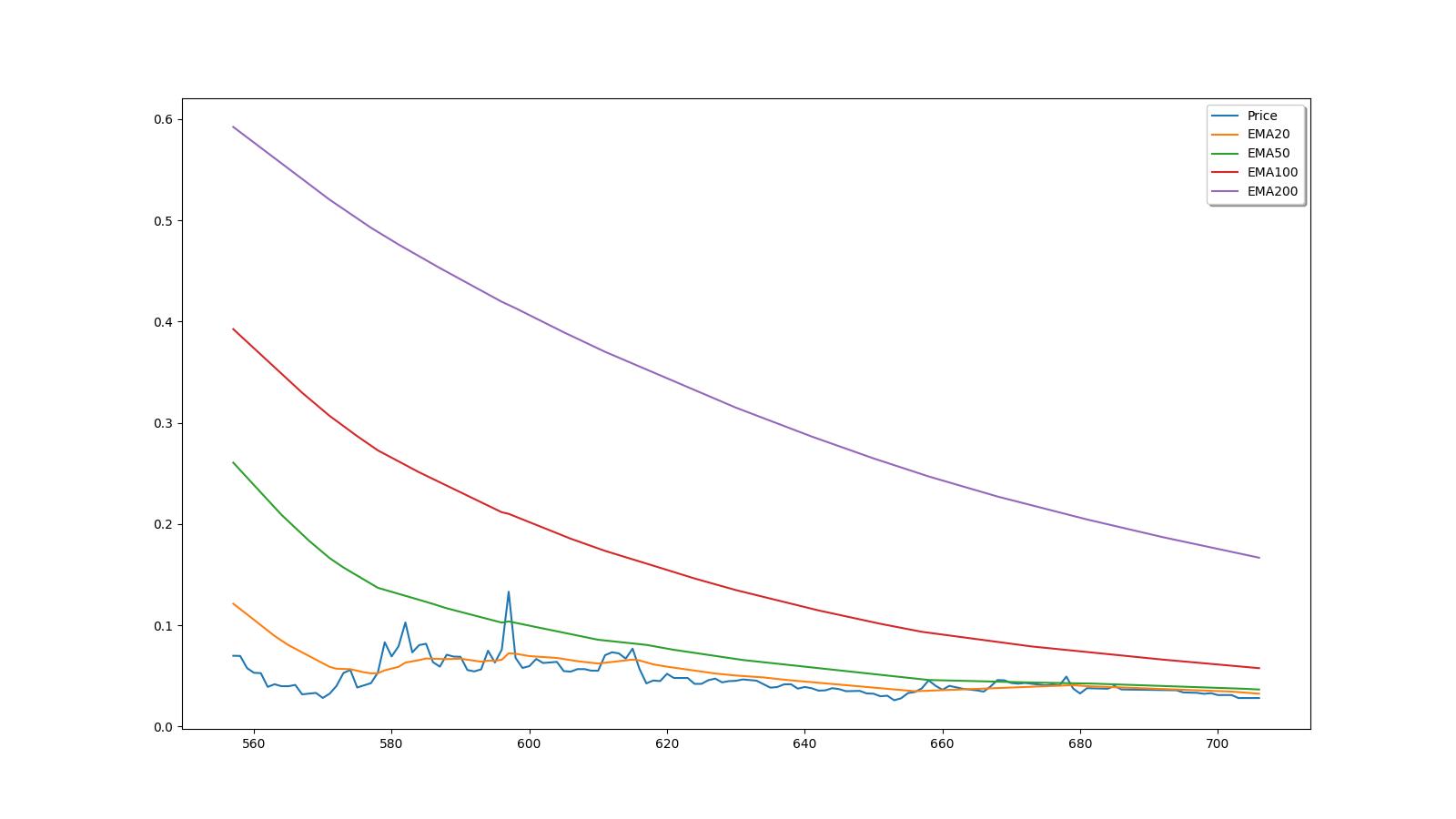 dYdX (ethDYDX) Exponential Moving Averages