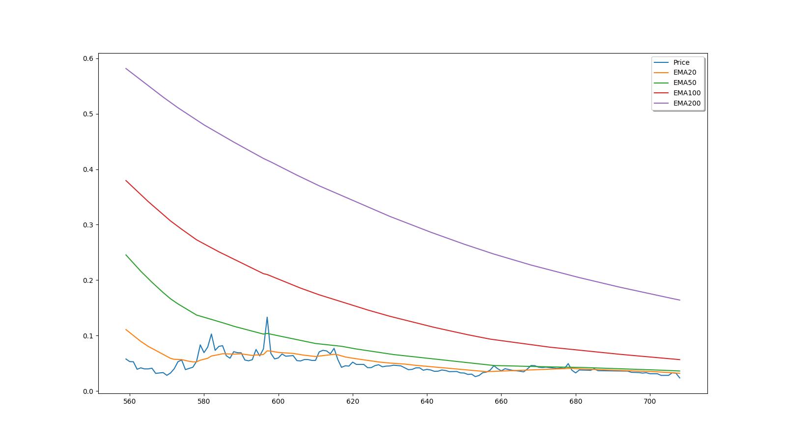dYdX (ethDYDX) Exponential Moving Averages