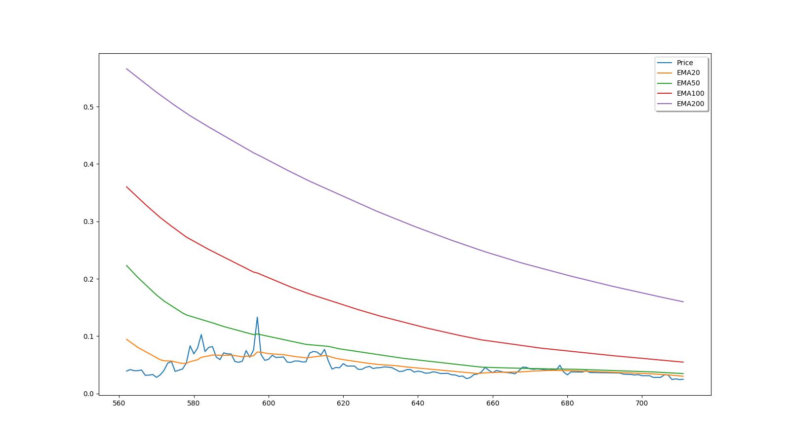 dYdX (ethDYDX) Exponential Moving Averages
