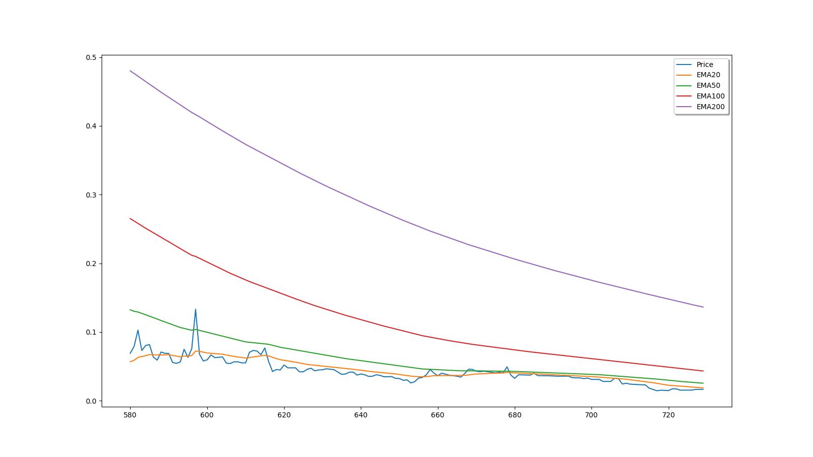 dYdX (ethDYDX) Exponential Moving Averages
