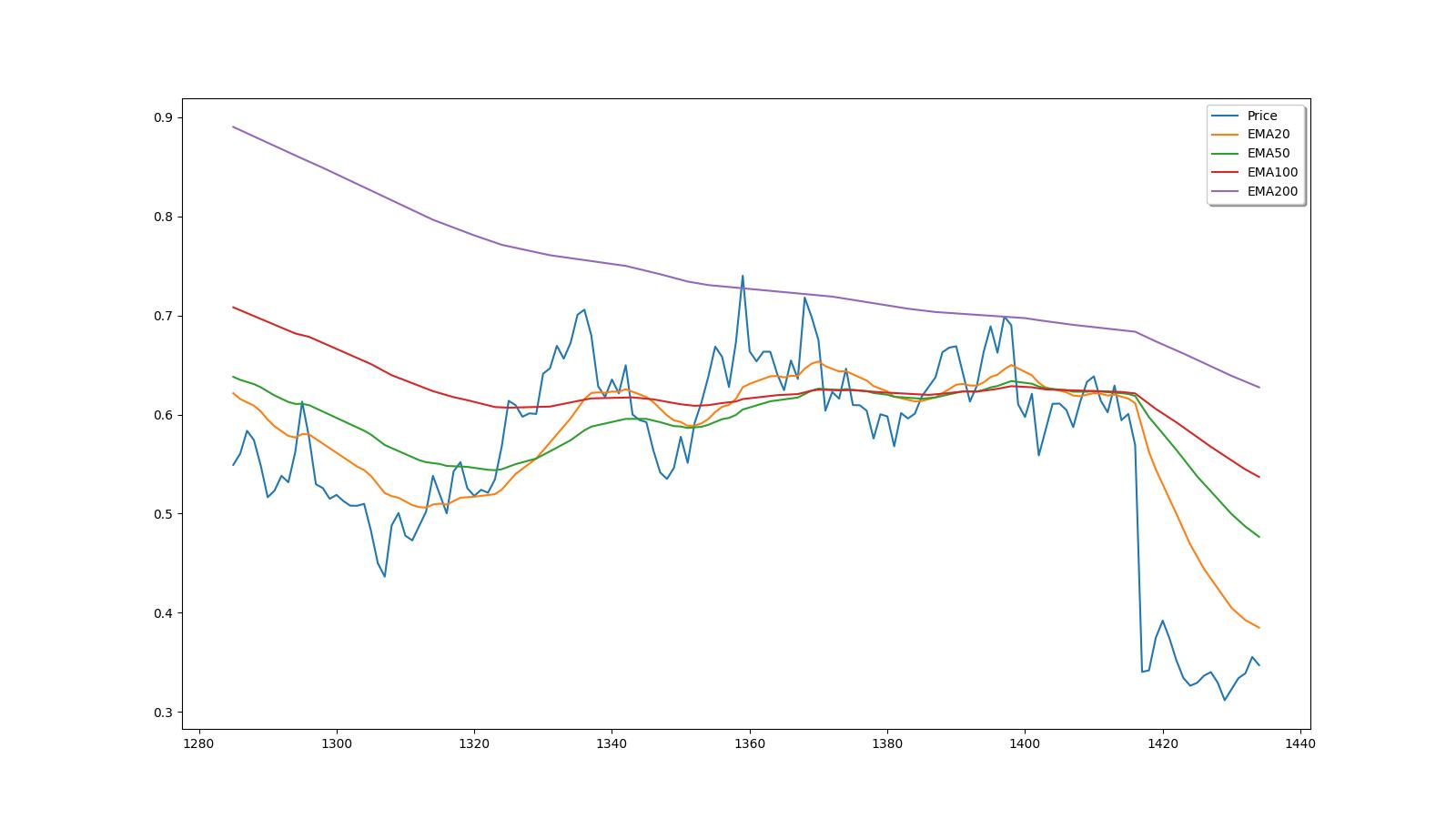 DYdX Exponential Moving Averages
