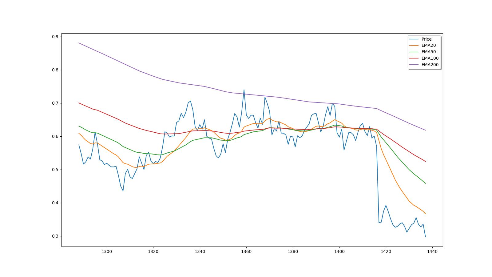 DYdX Exponential Moving Averages