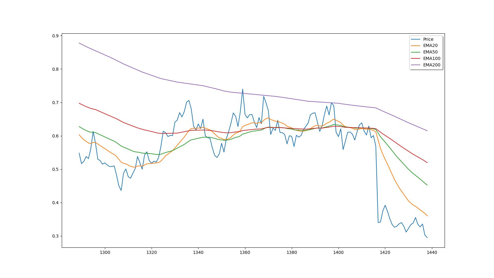 DYdX Exponential Moving Averages