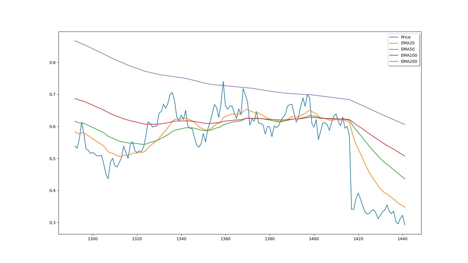 dYdX Exponential Moving Averages
