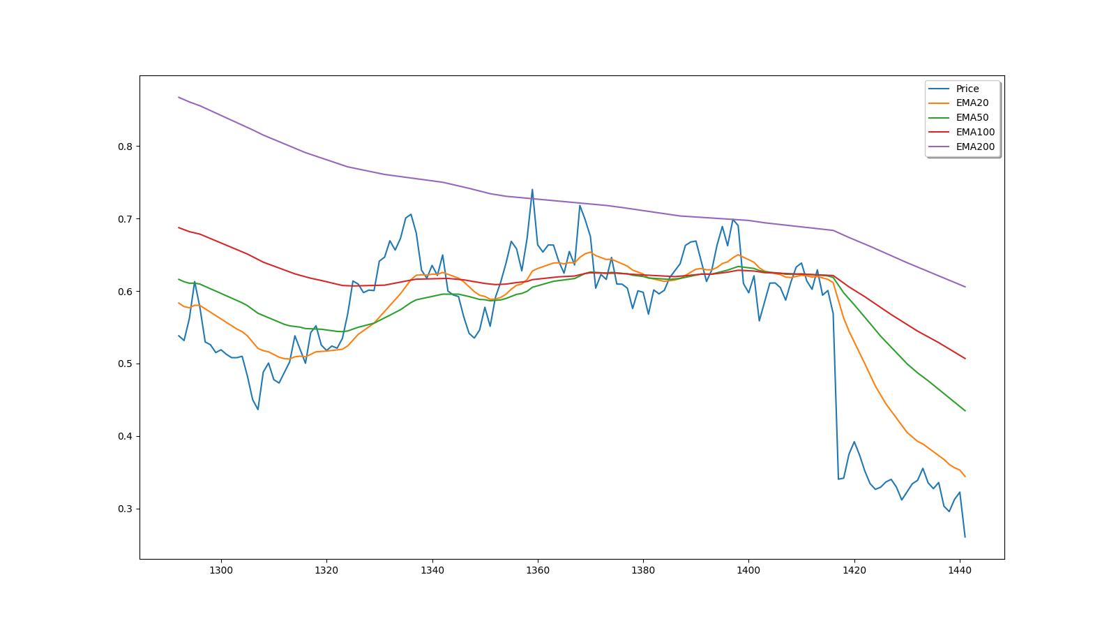 DYdX Exponential Moving Averages