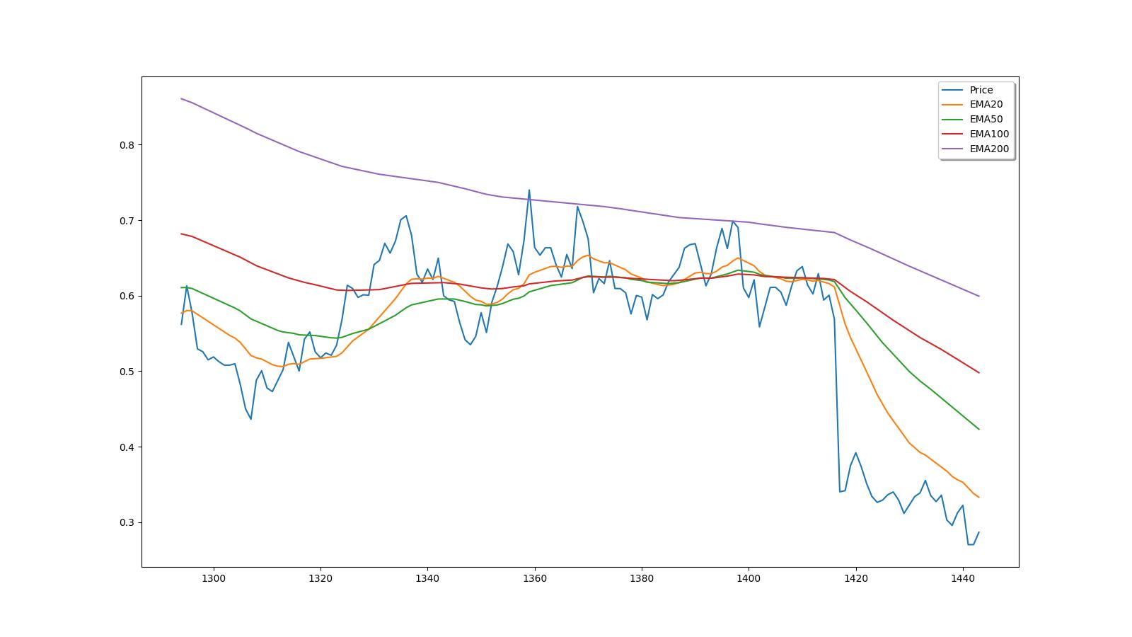 dYdX Exponential Moving Averages