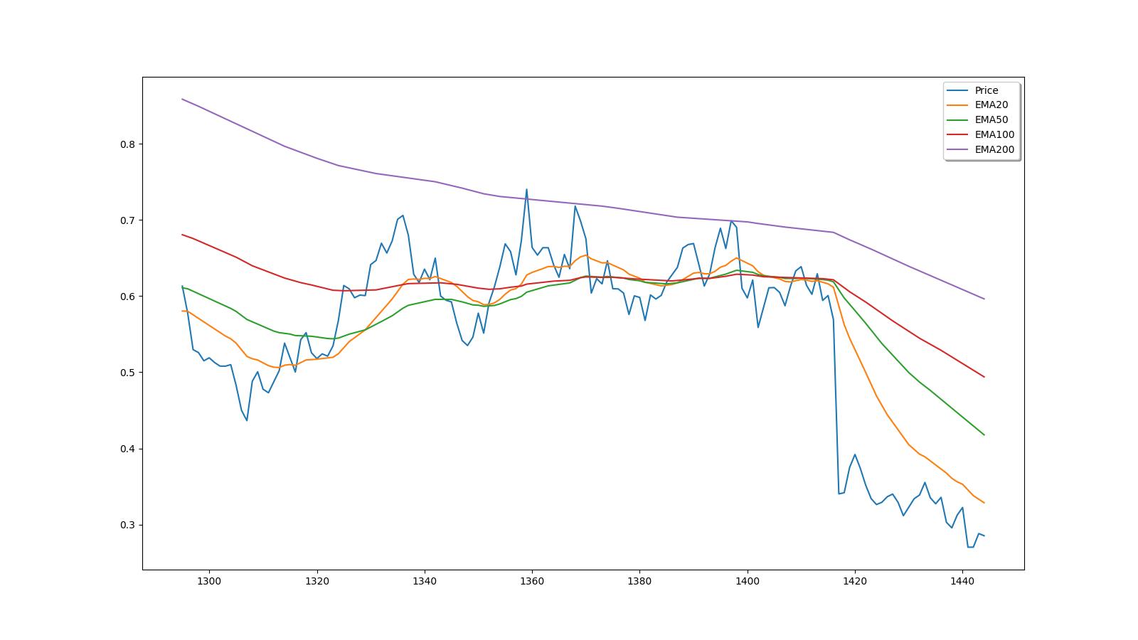DYdX Exponential Moving Averages